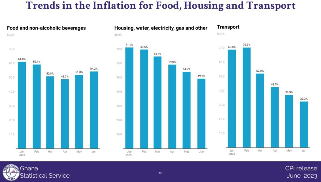 Food inflation continues to soar as June inflation hits 42.5% | The ...